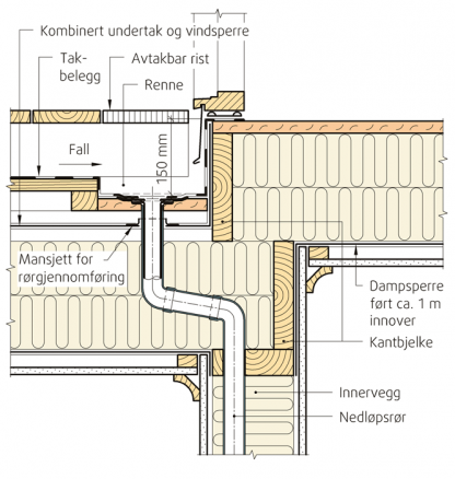 Fullt hus for flate tak - Byggmesteren