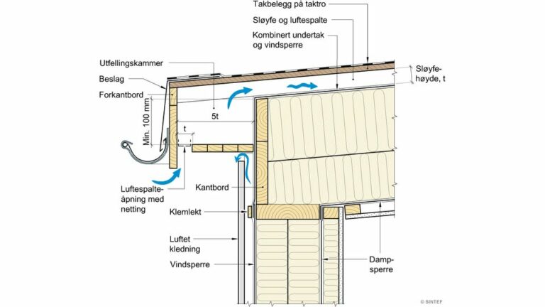 Nye anbefalinger for slake, luftede tretak med isolerte takflater ...